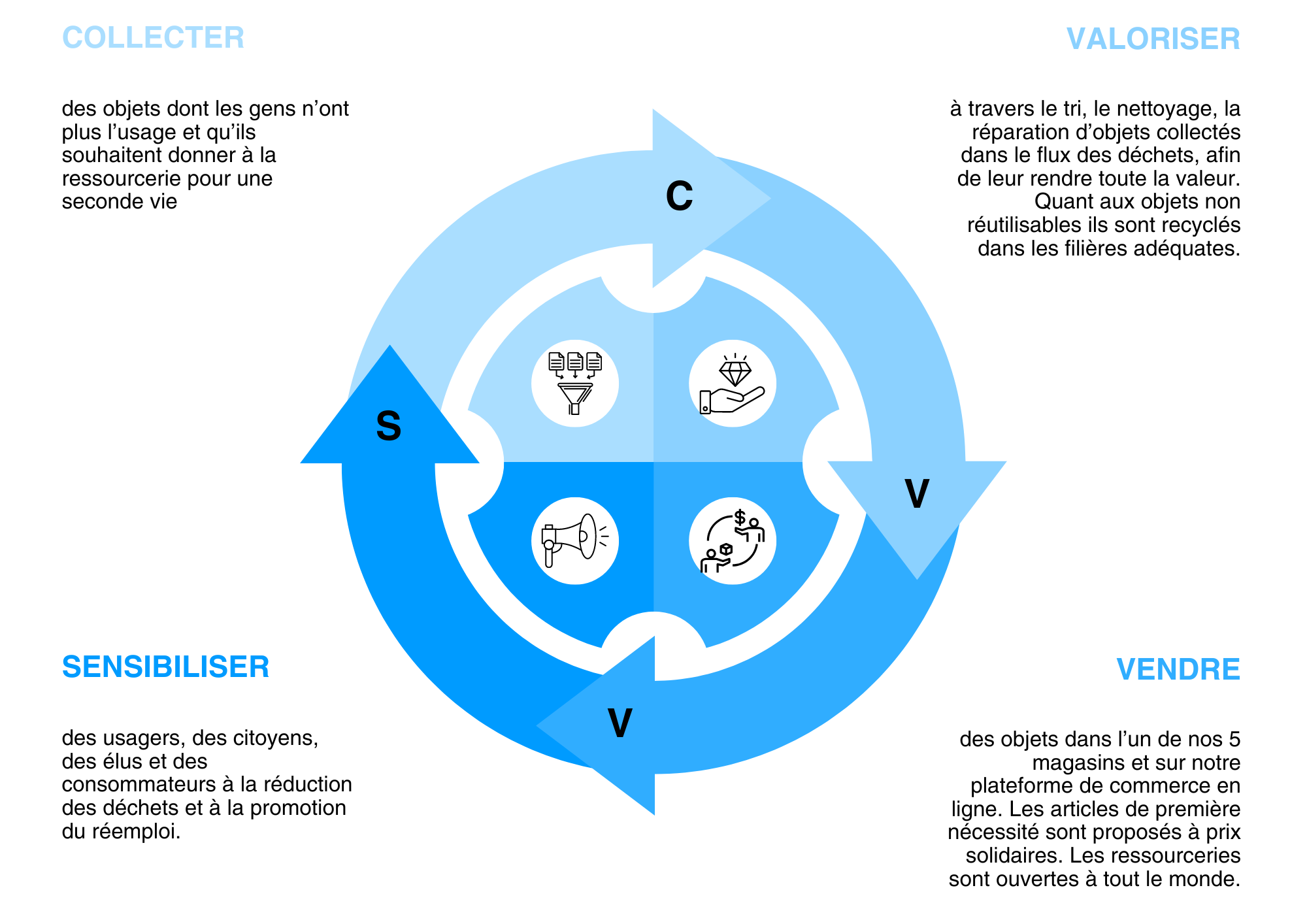 Groupe Solif - Emploi - Solidarité - Formation